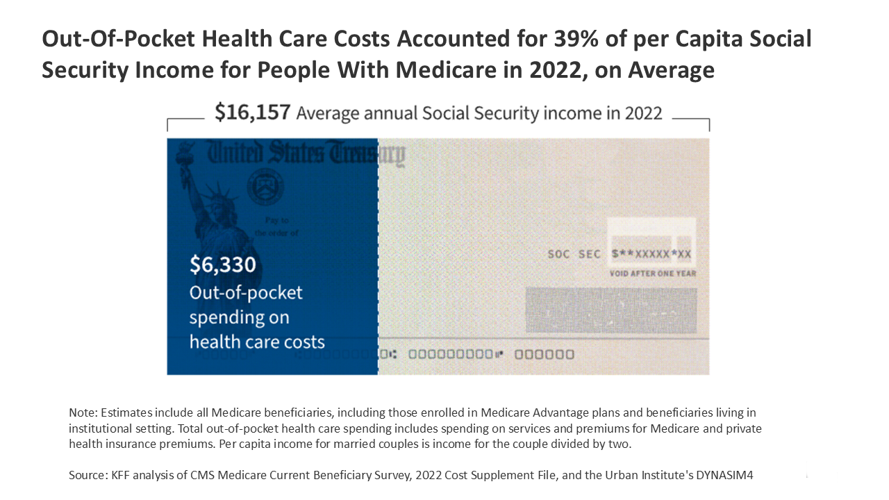 Well being prices use a big a part of the revenue for thousands and ...